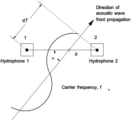USBL Theoretics