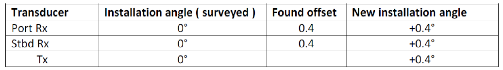 Kongsberg EM2040 Dual Head Calibration