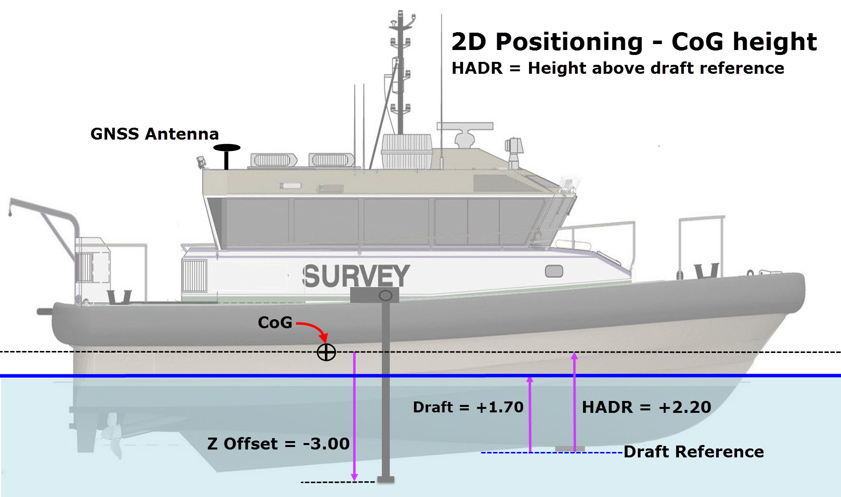 How-to Height - Tide and RTK