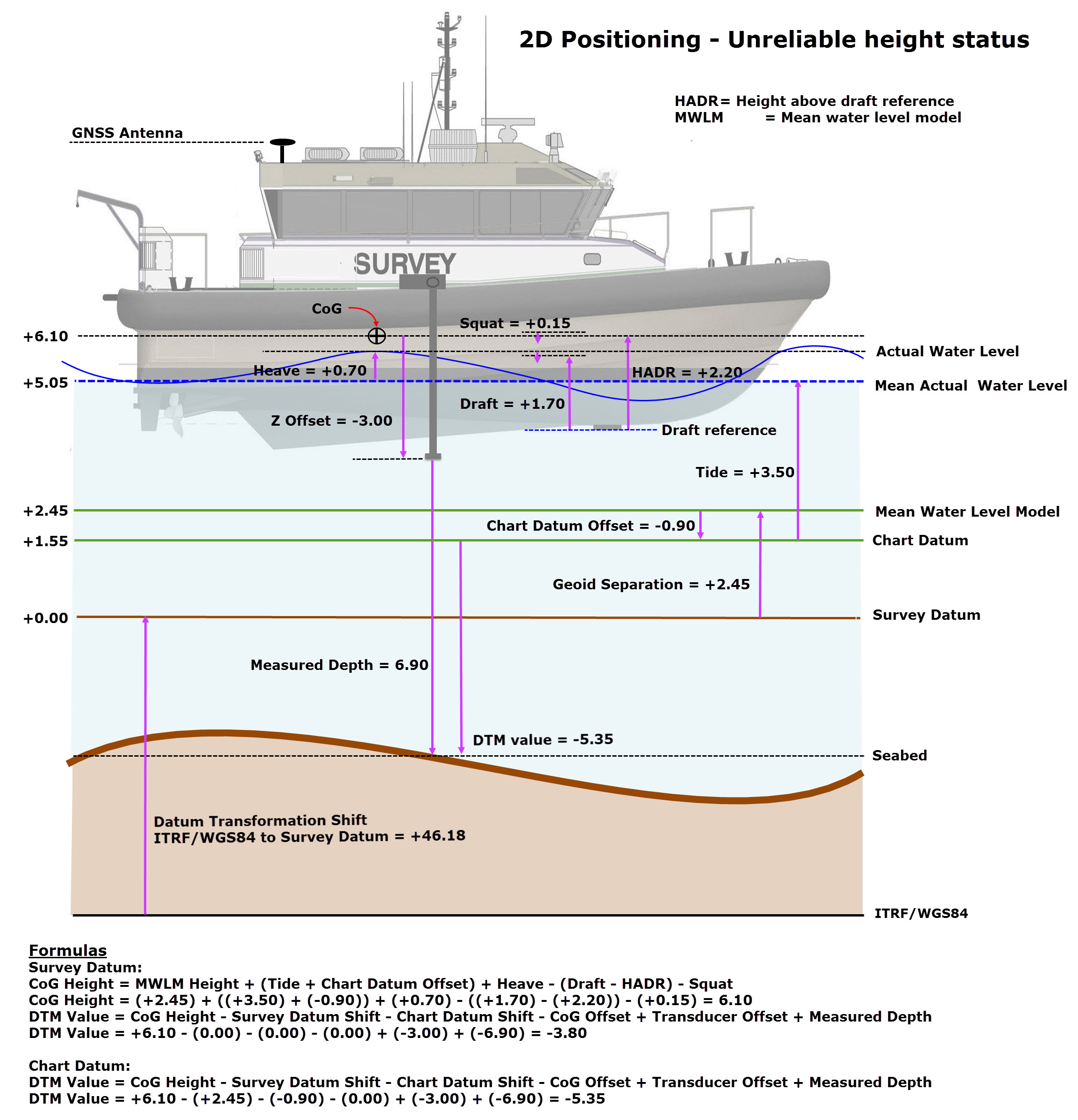 How-to Height - Tide and RTK