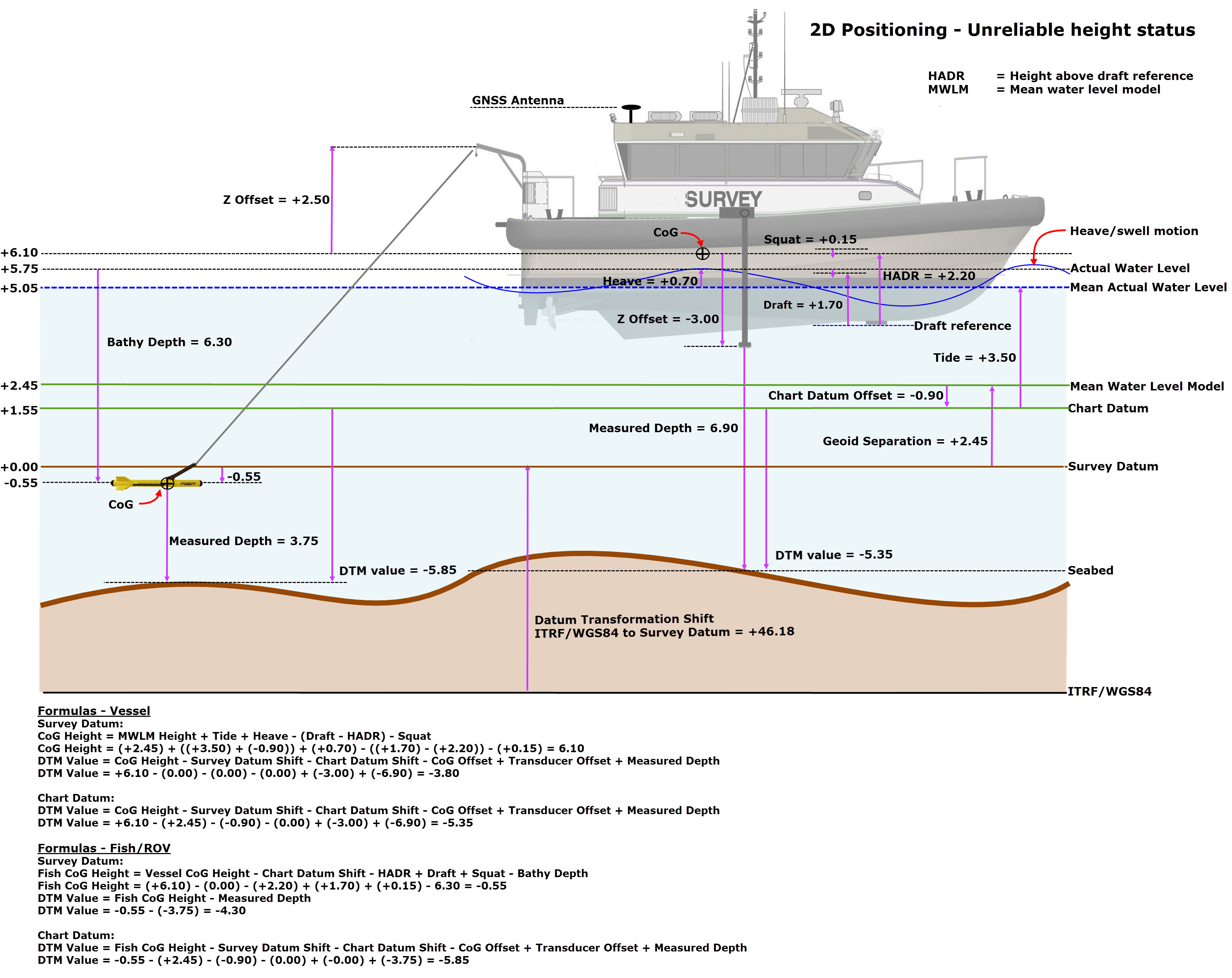 How-to Height - Tide and RTK