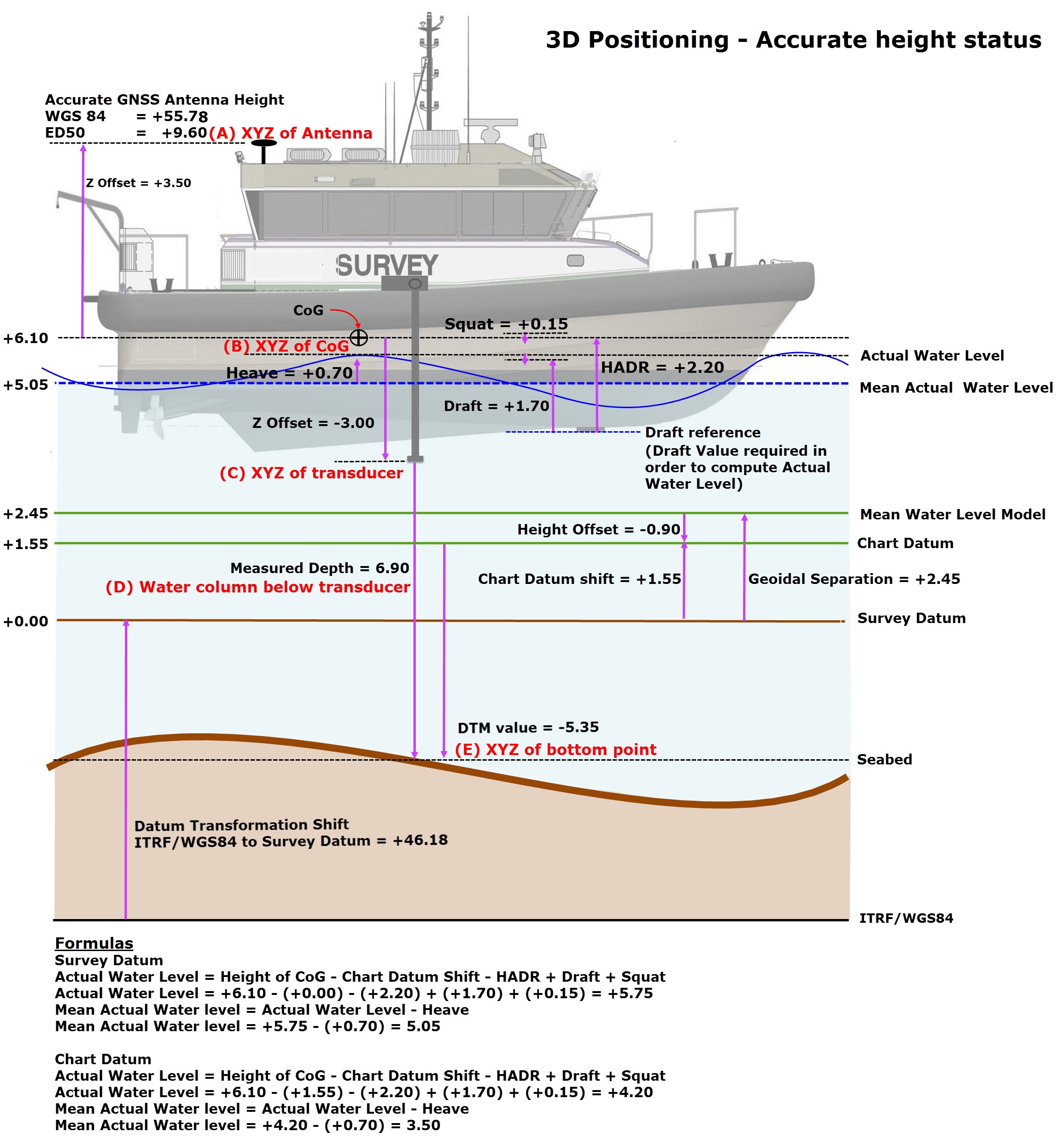 How-to Height - Tide and RTK