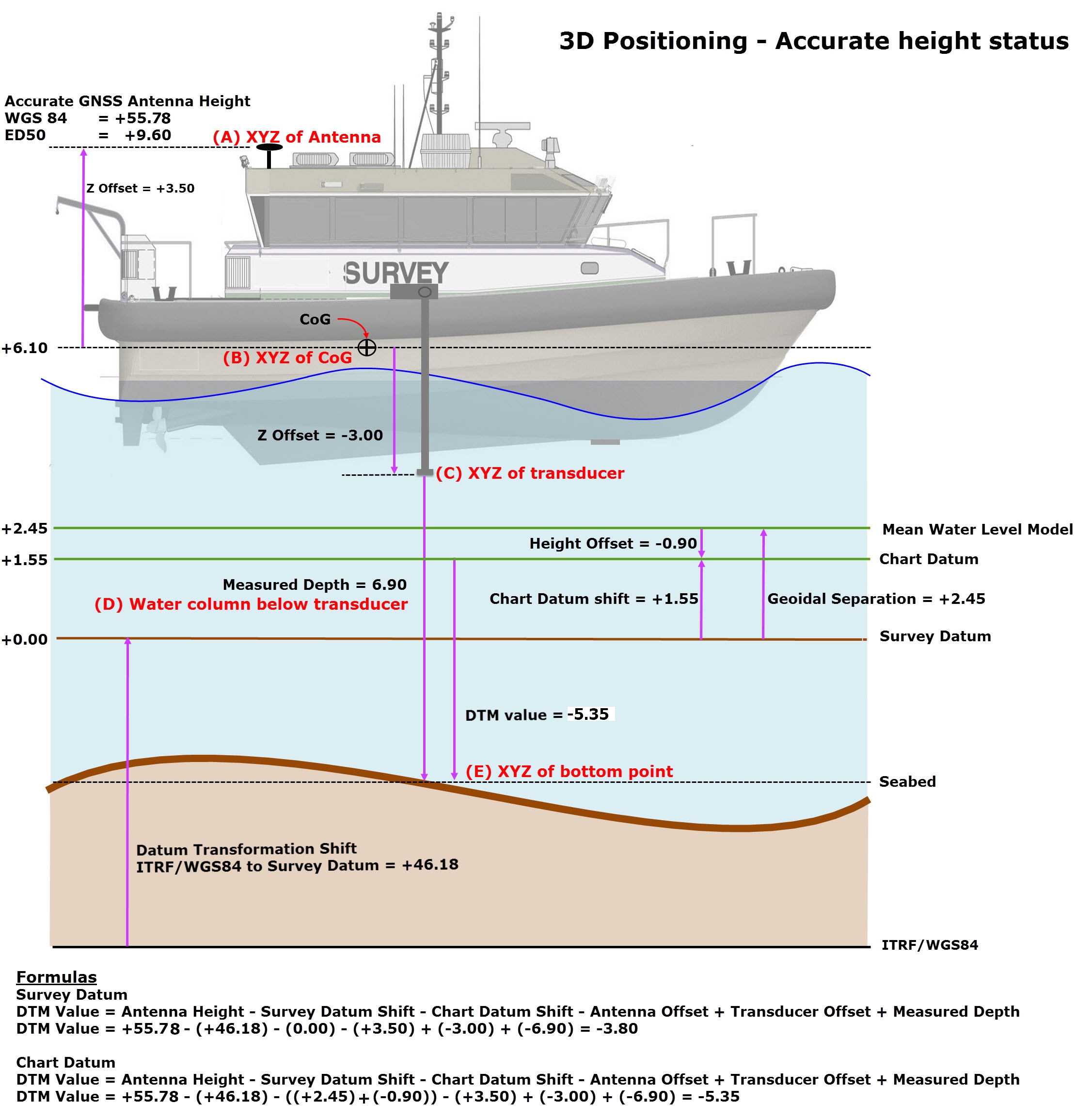How-to Height - Tide and RTK
